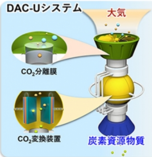 ナノ分離膜を用いた革新的CO₂回収技術を持つCarbon Xtract株式会社に九州大学初となる出資・事業参画 | トピックス | 九州大学（KYUSHU UNIVERSITY）